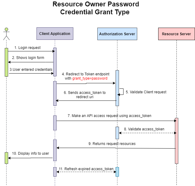 Understanding Workflow Of OAuth2.0 Authorization Grant Types